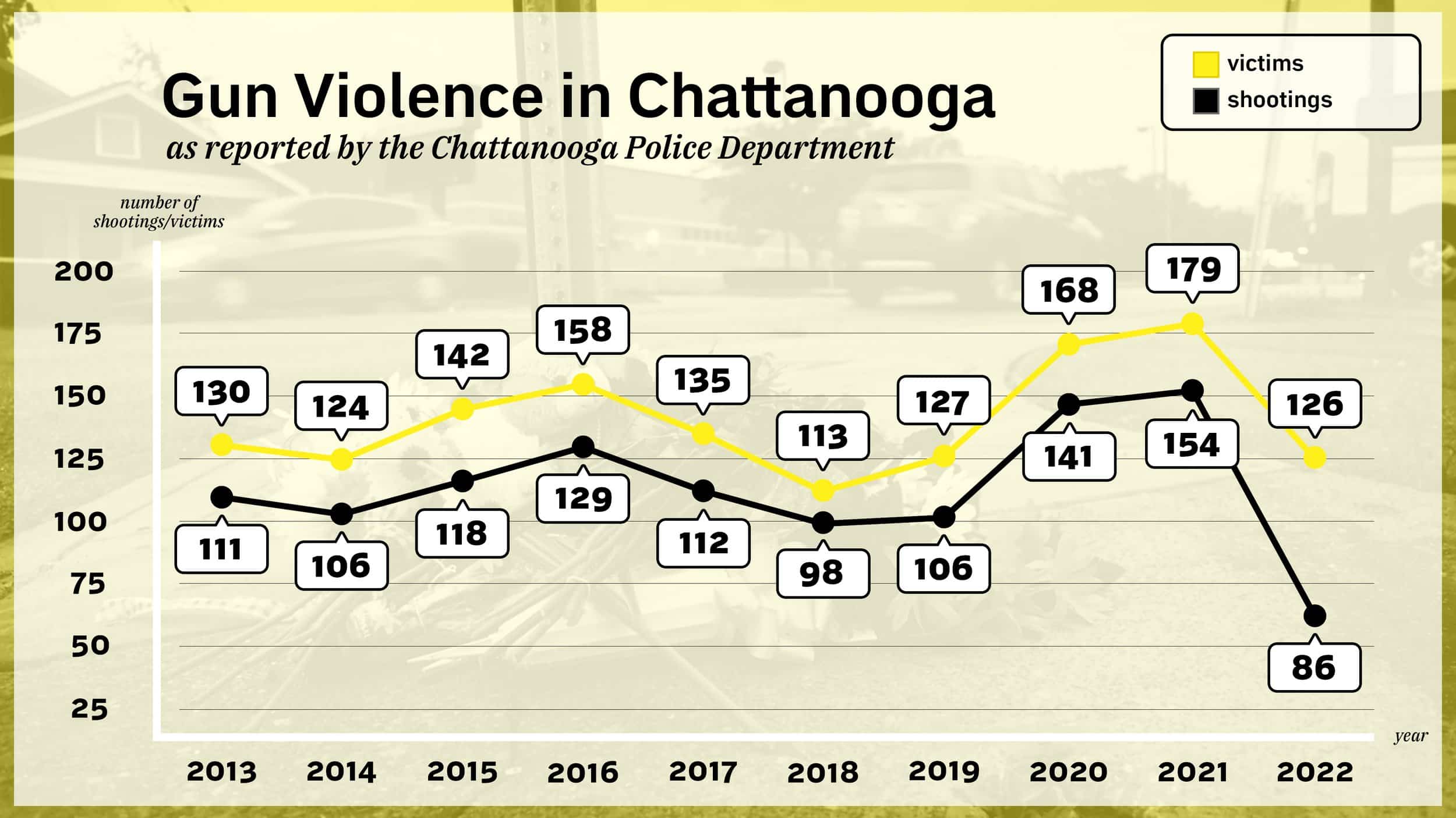 We can reduce gun violence, here's how – Chattamatters