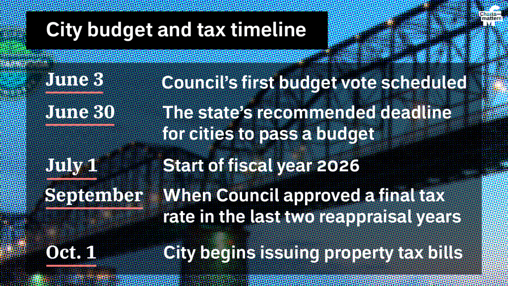 The twist in this year's city budget talks – Chattamatters