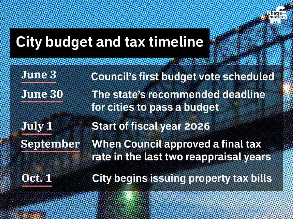 The twist in this year's city budget talks – Chattamatters